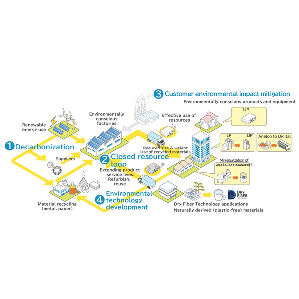 Epson Renews Environmental Vision 2050 (March 18, 2021) | News | Epson